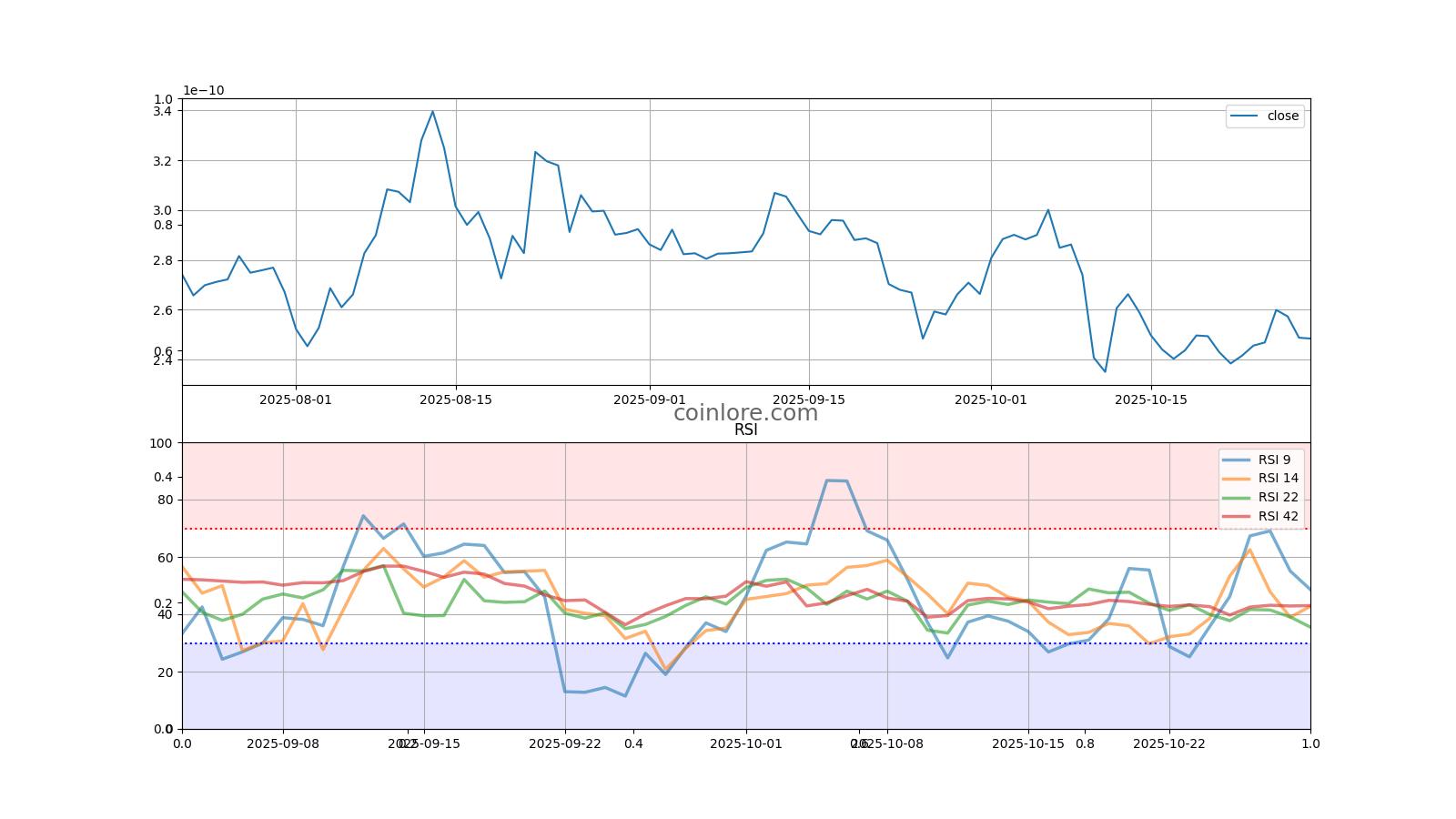 AstroElon RSI indicator