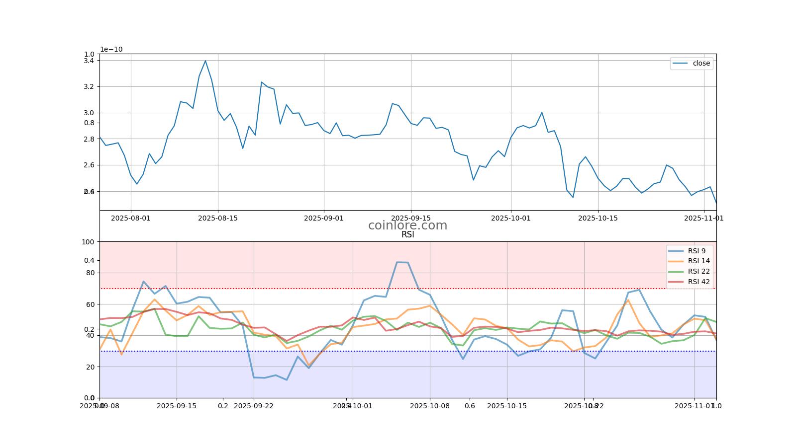 AstroElon RSI indicator