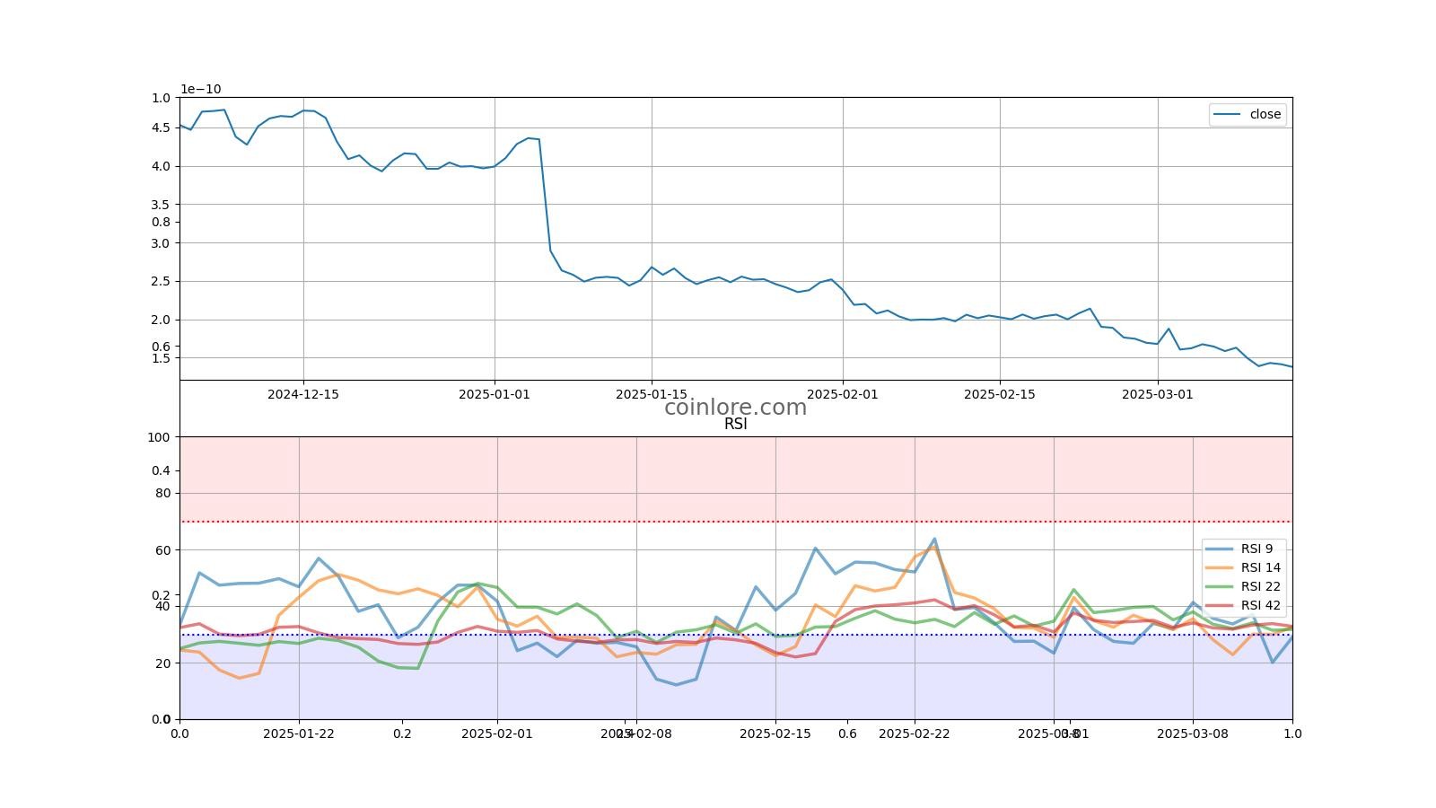 AstroElon RSI indicator