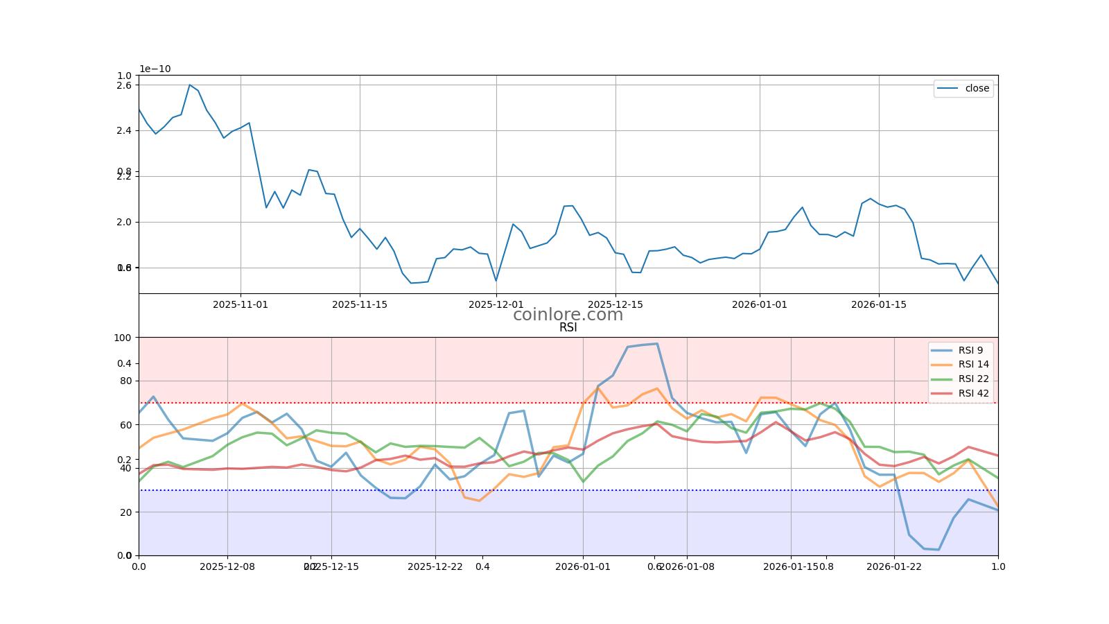 AstroElon RSI indicator