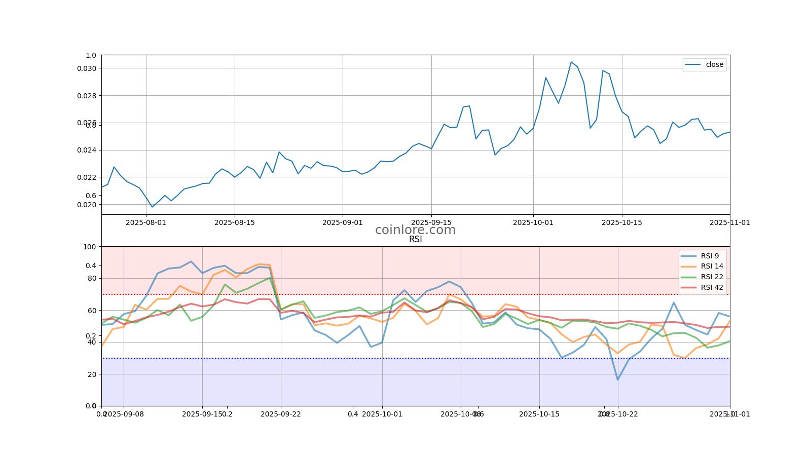 Astronaut RSI indicator