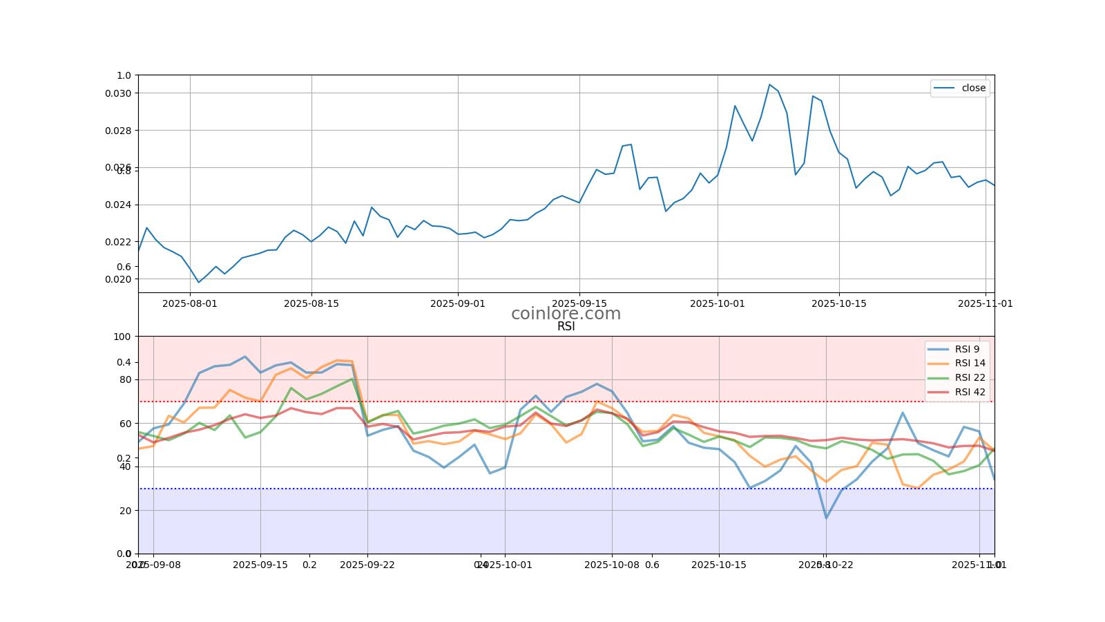 Astronaut RSI indicator