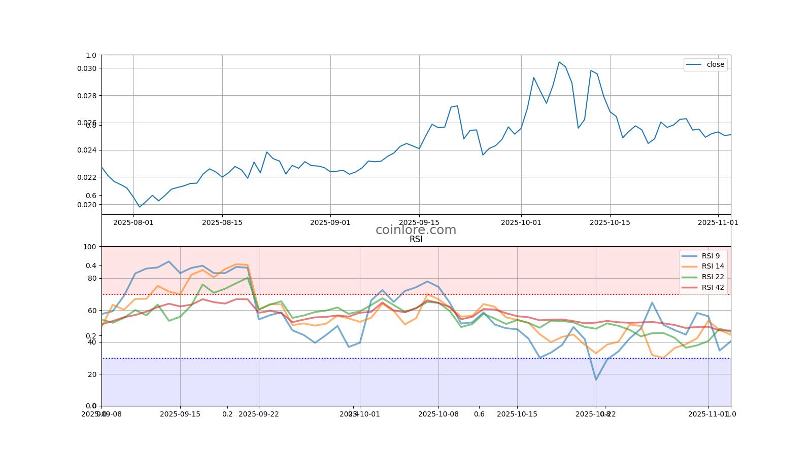 Astronaut RSI indicator