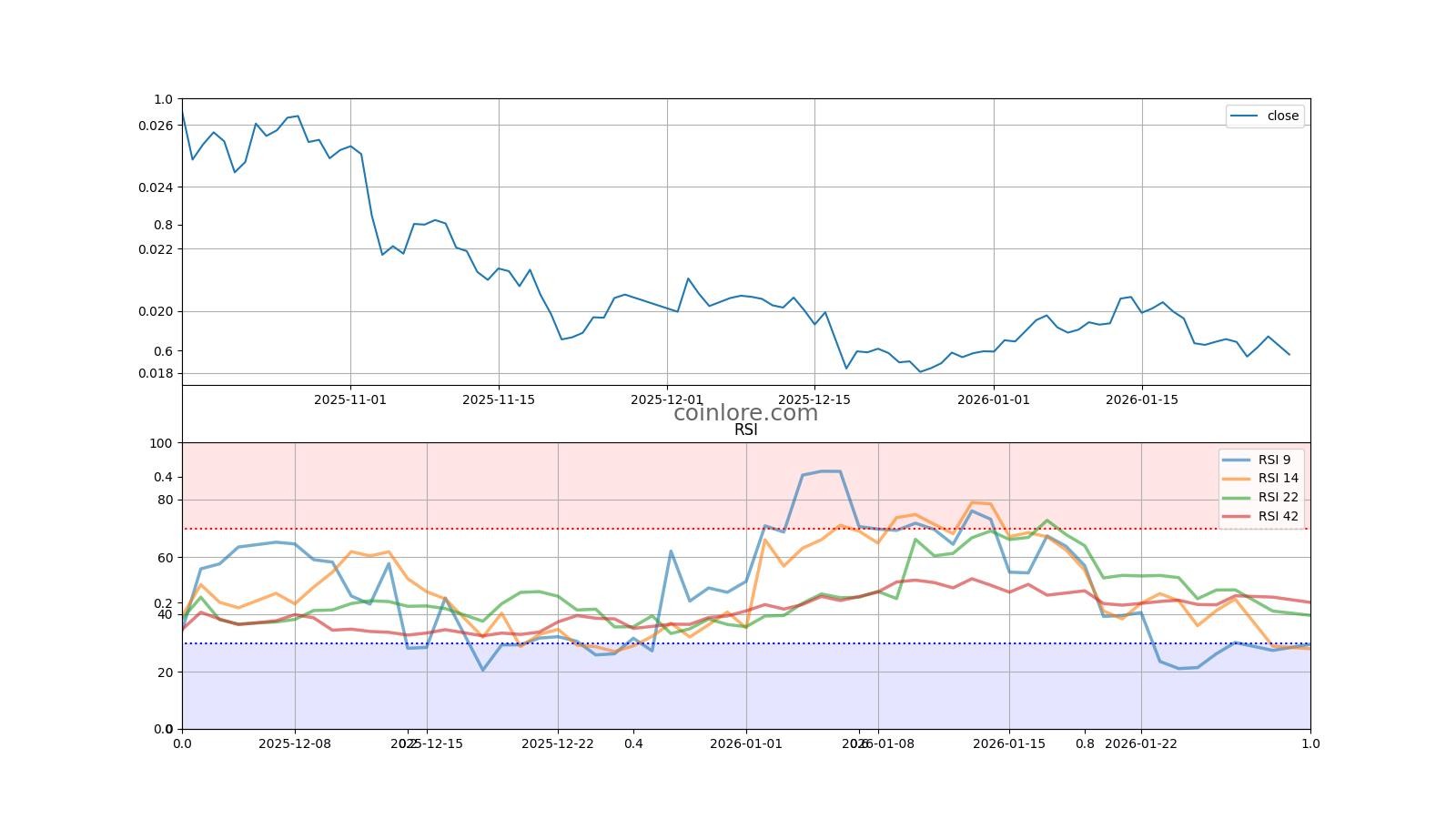 Astronaut RSI indicator