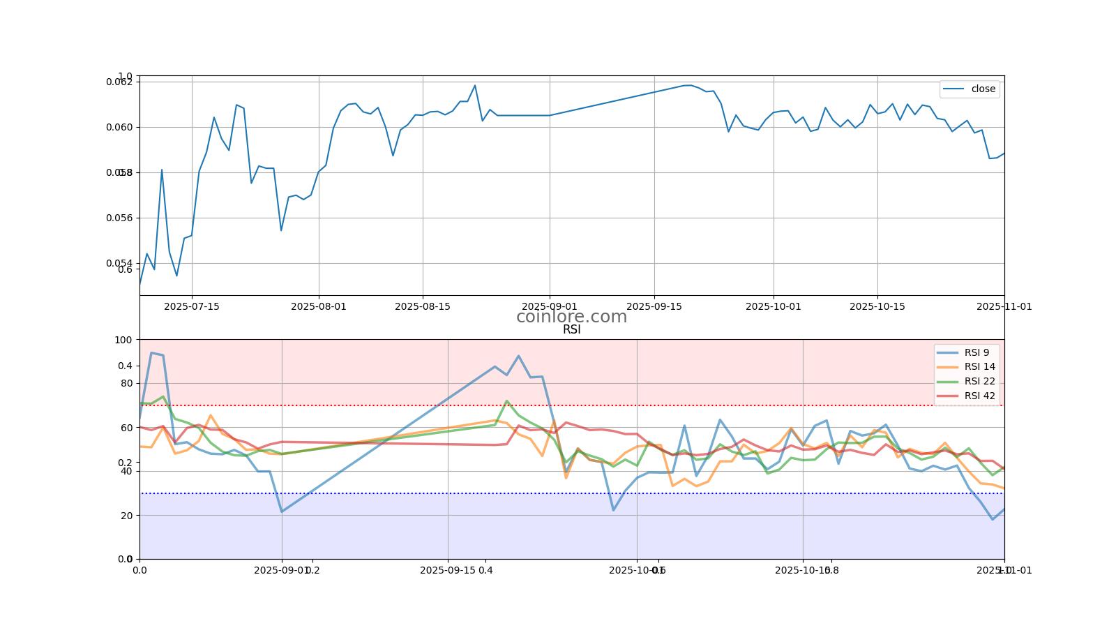ASTROS RSI indicator