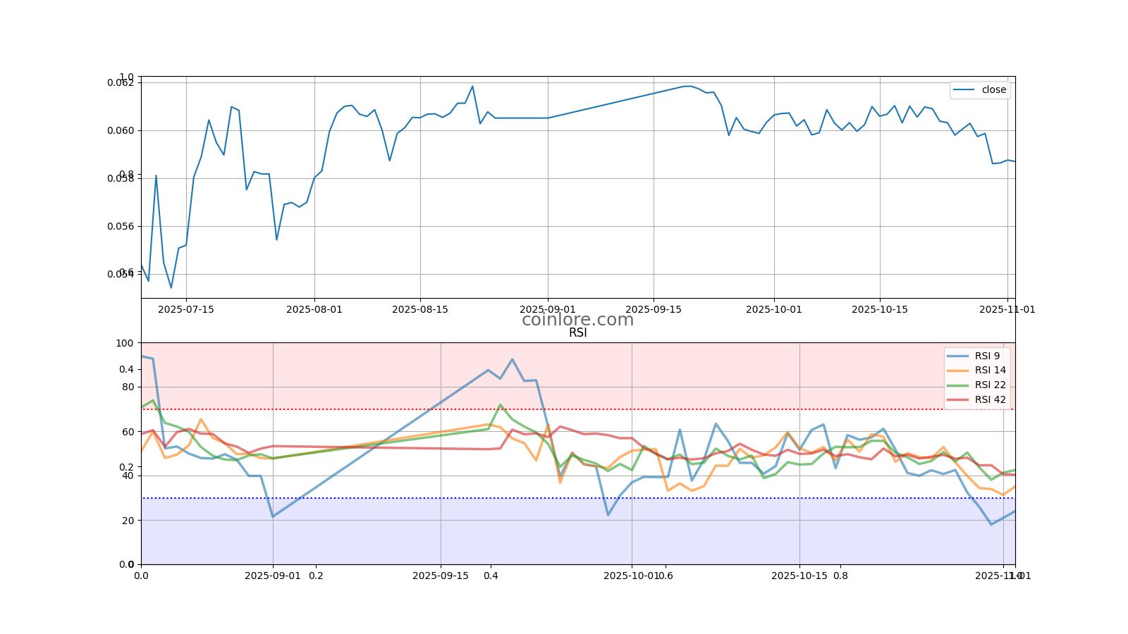 ASTROS RSI indicator