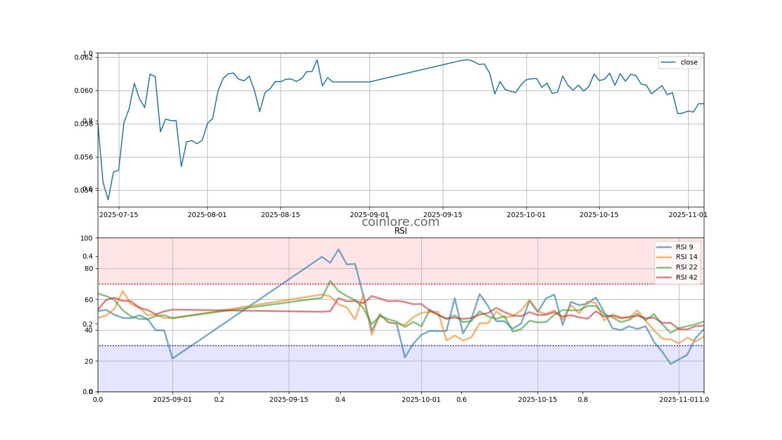 ASTROS RSI indicator