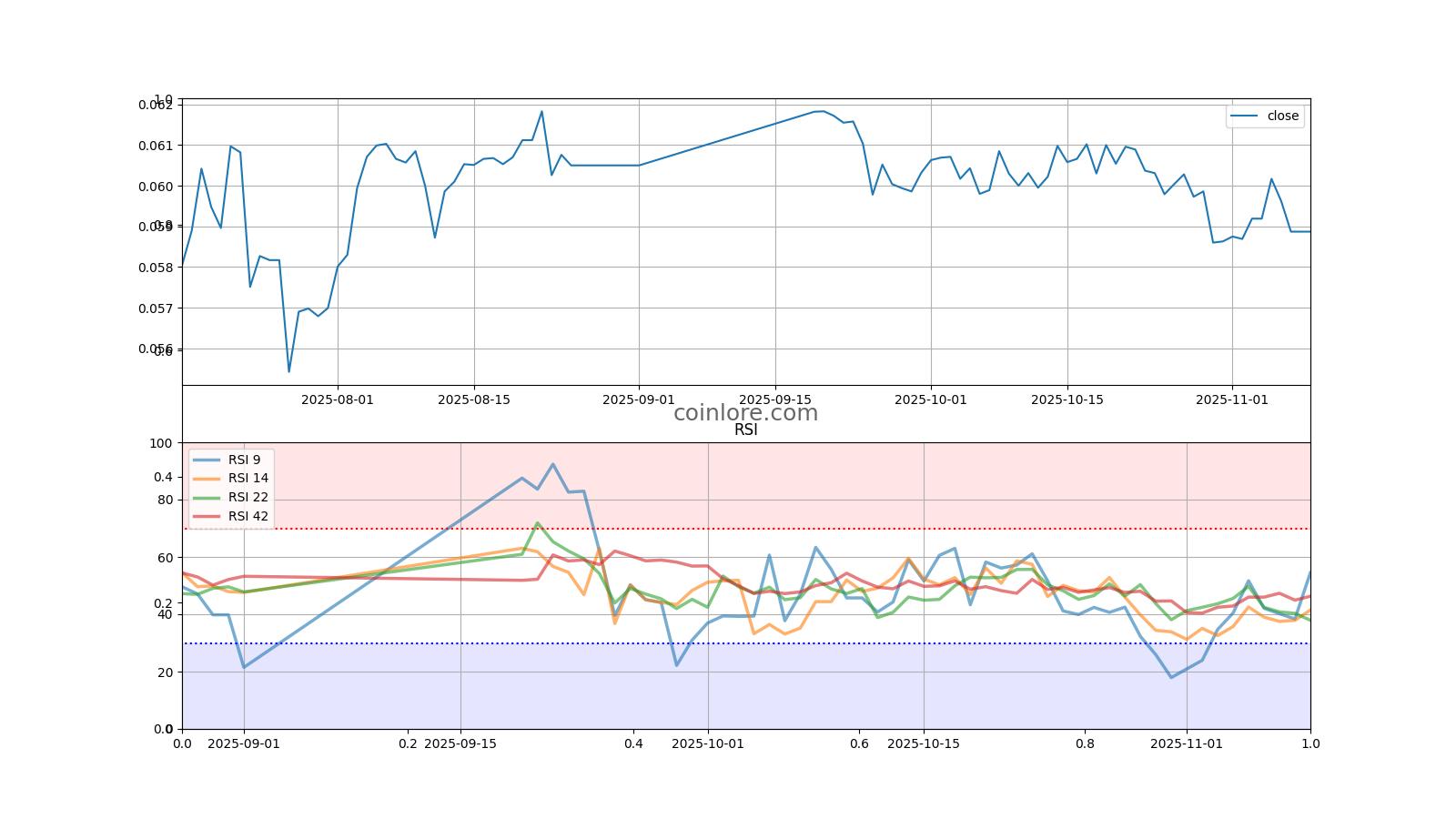ASTROS RSI indicator