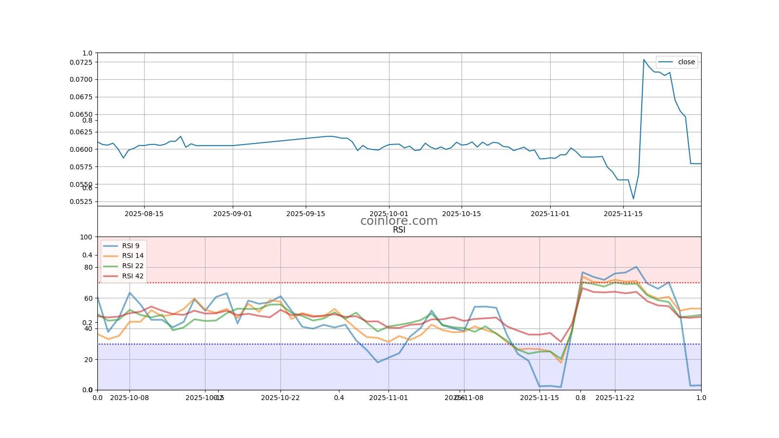 ASTROS RSI indicator