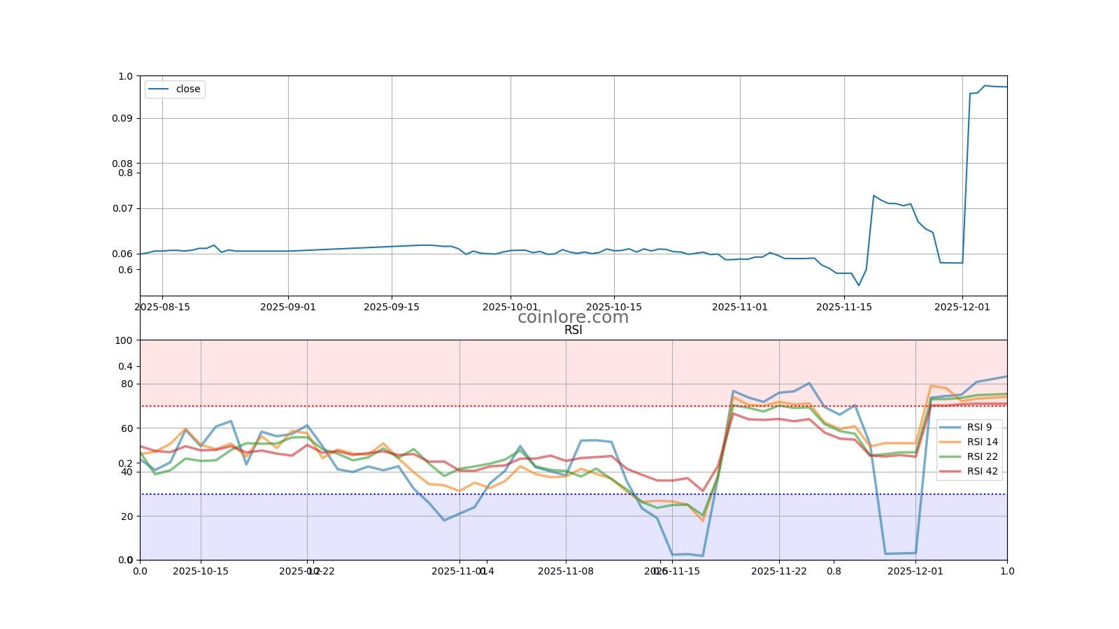 ASTROS RSI indicator