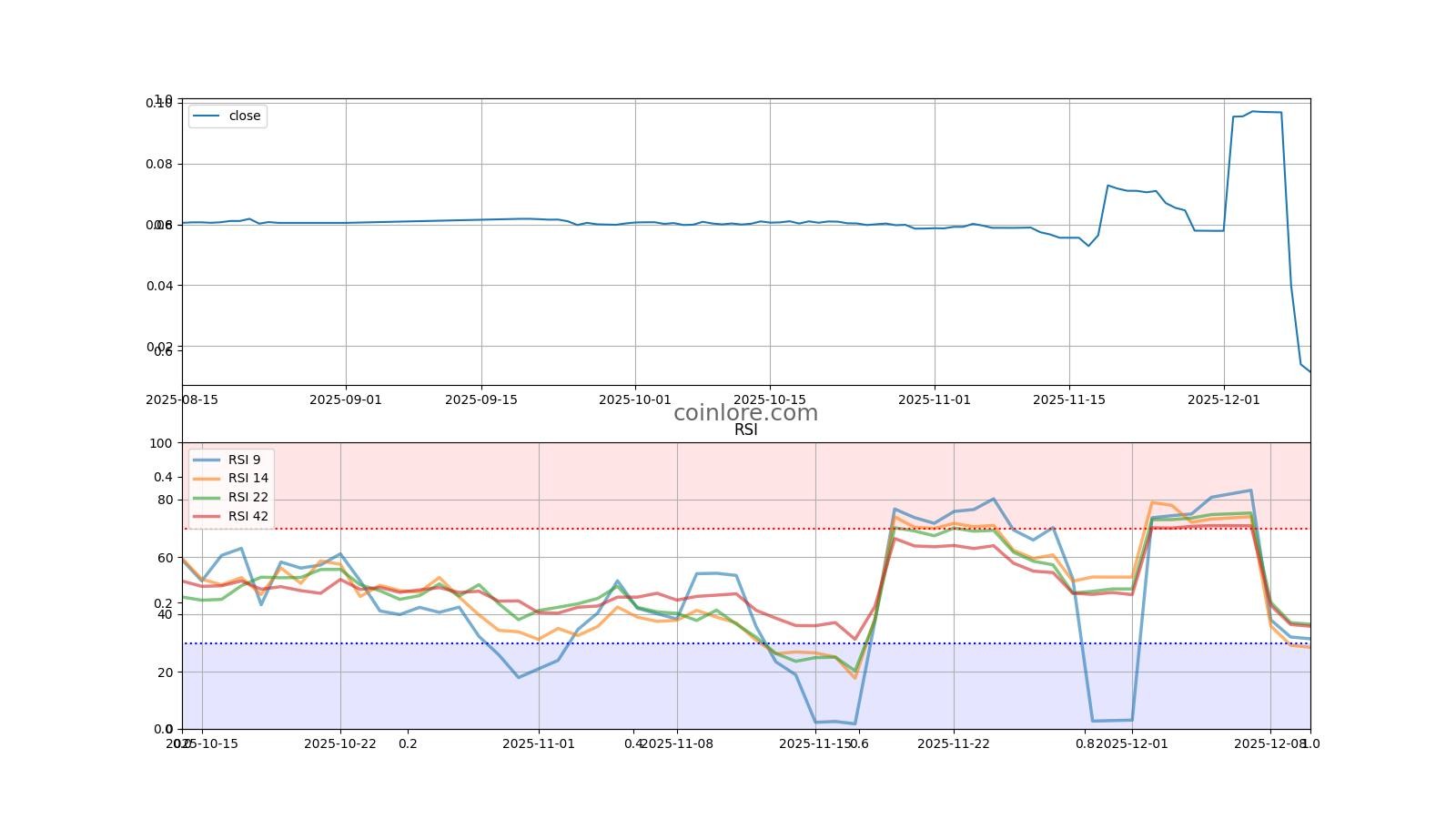 ASTROS RSI indicator