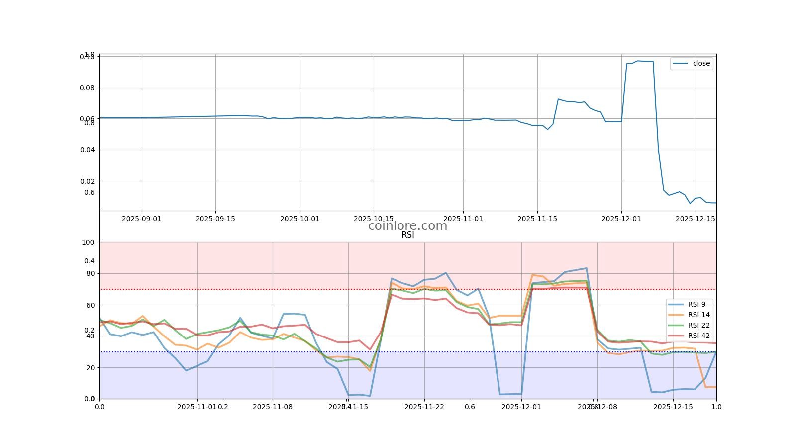 ASTROS RSI indicator