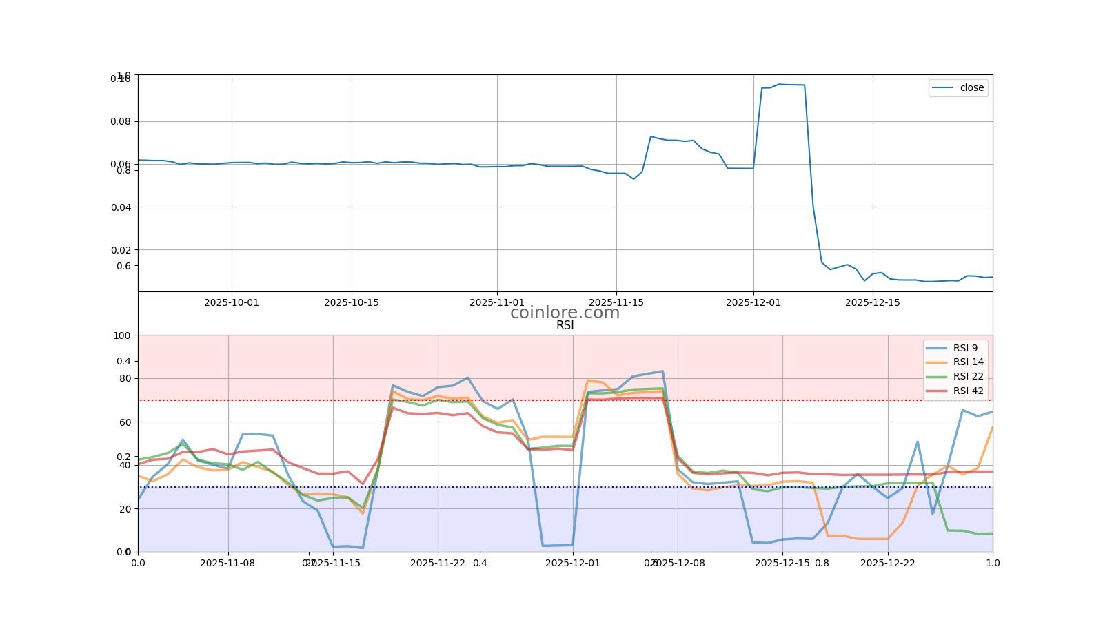 ASTROS RSI indicator