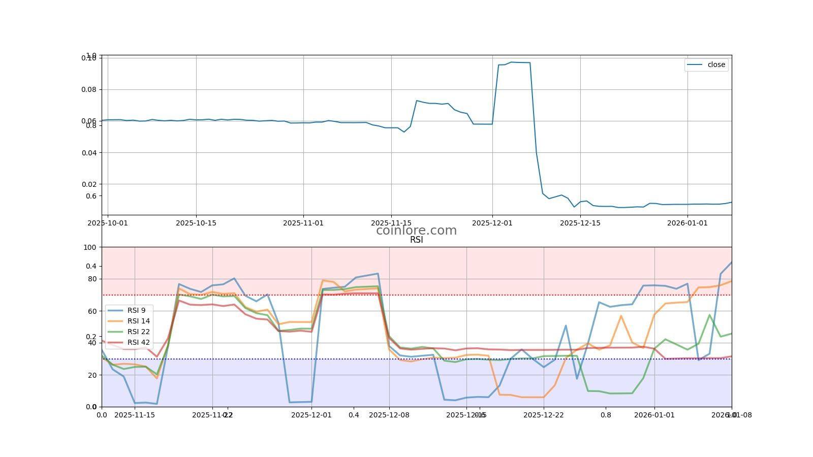ASTROS RSI indicator