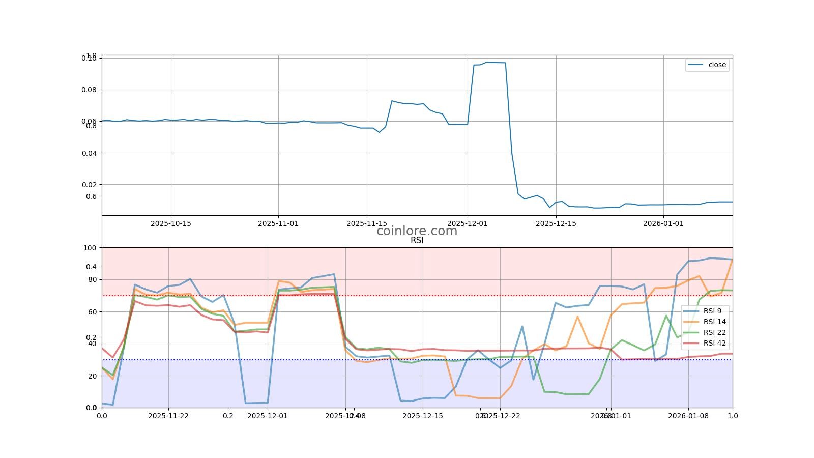 ASTROS RSI indicator