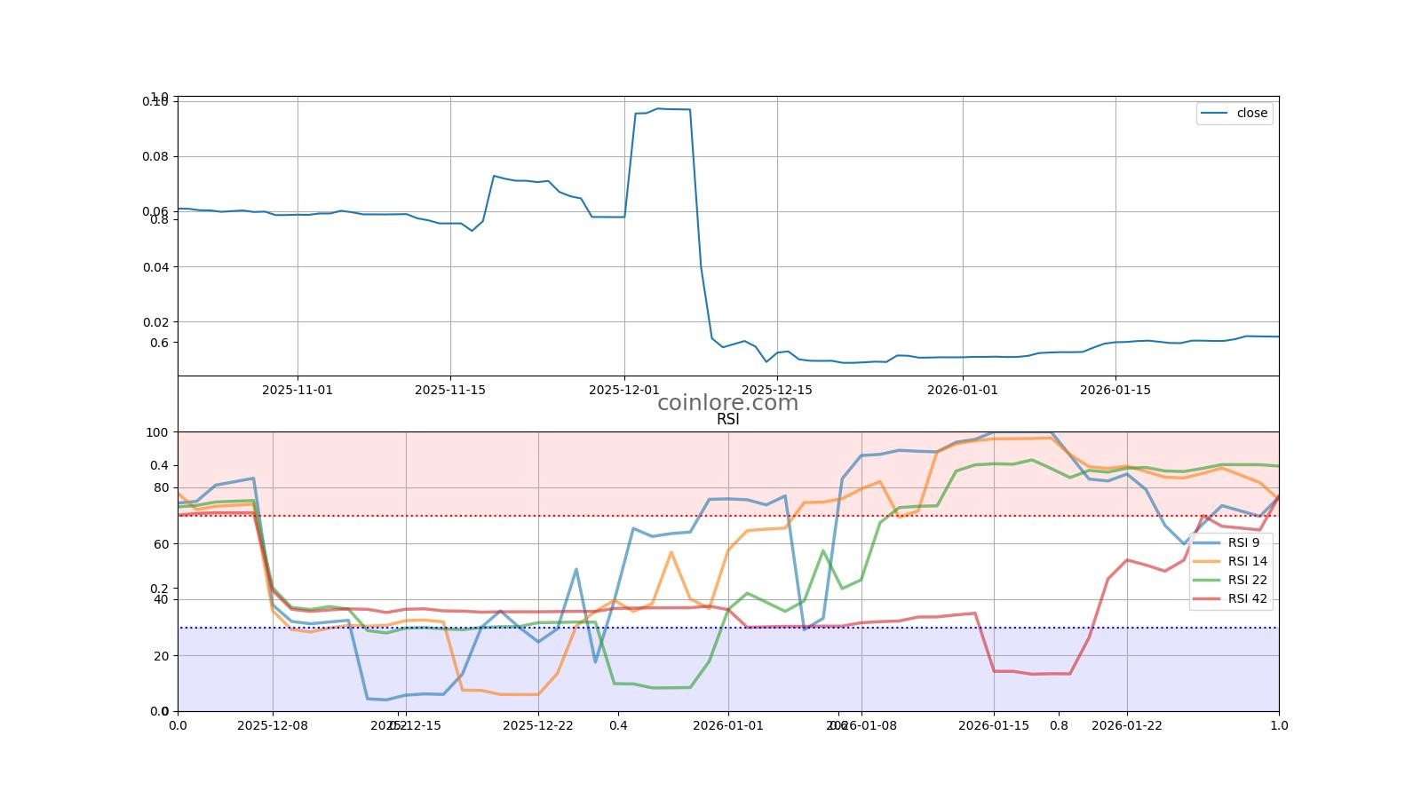 ASTROS RSI indicator