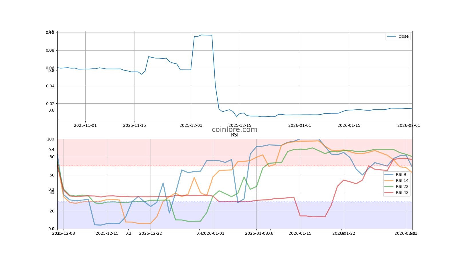 ASTROS RSI indicator