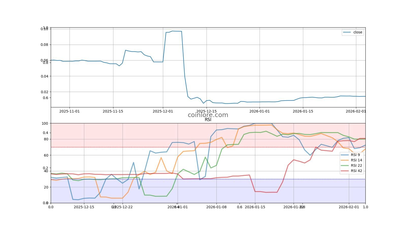 ASTROS RSI indicator