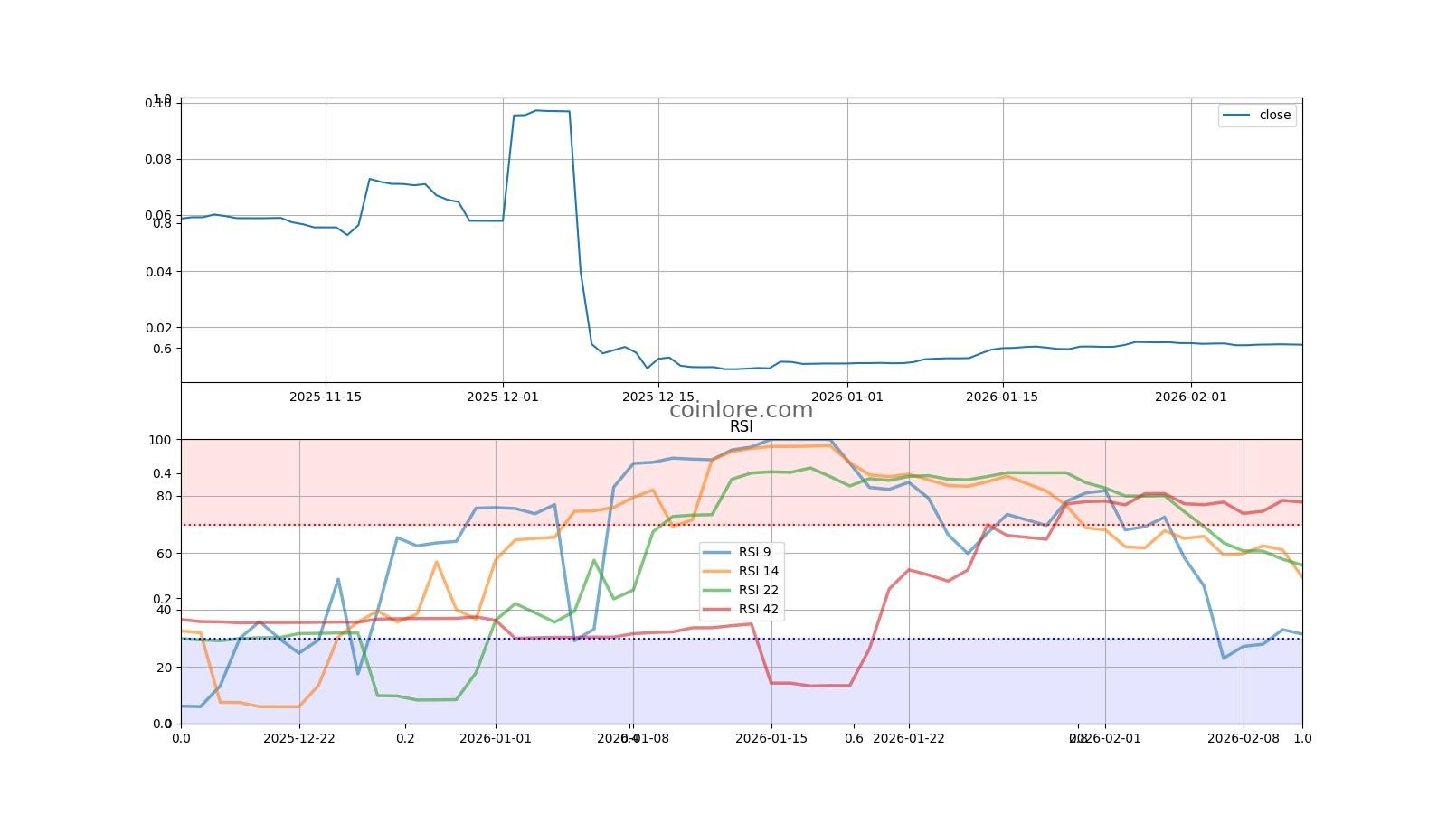 ASTROS RSI indicator