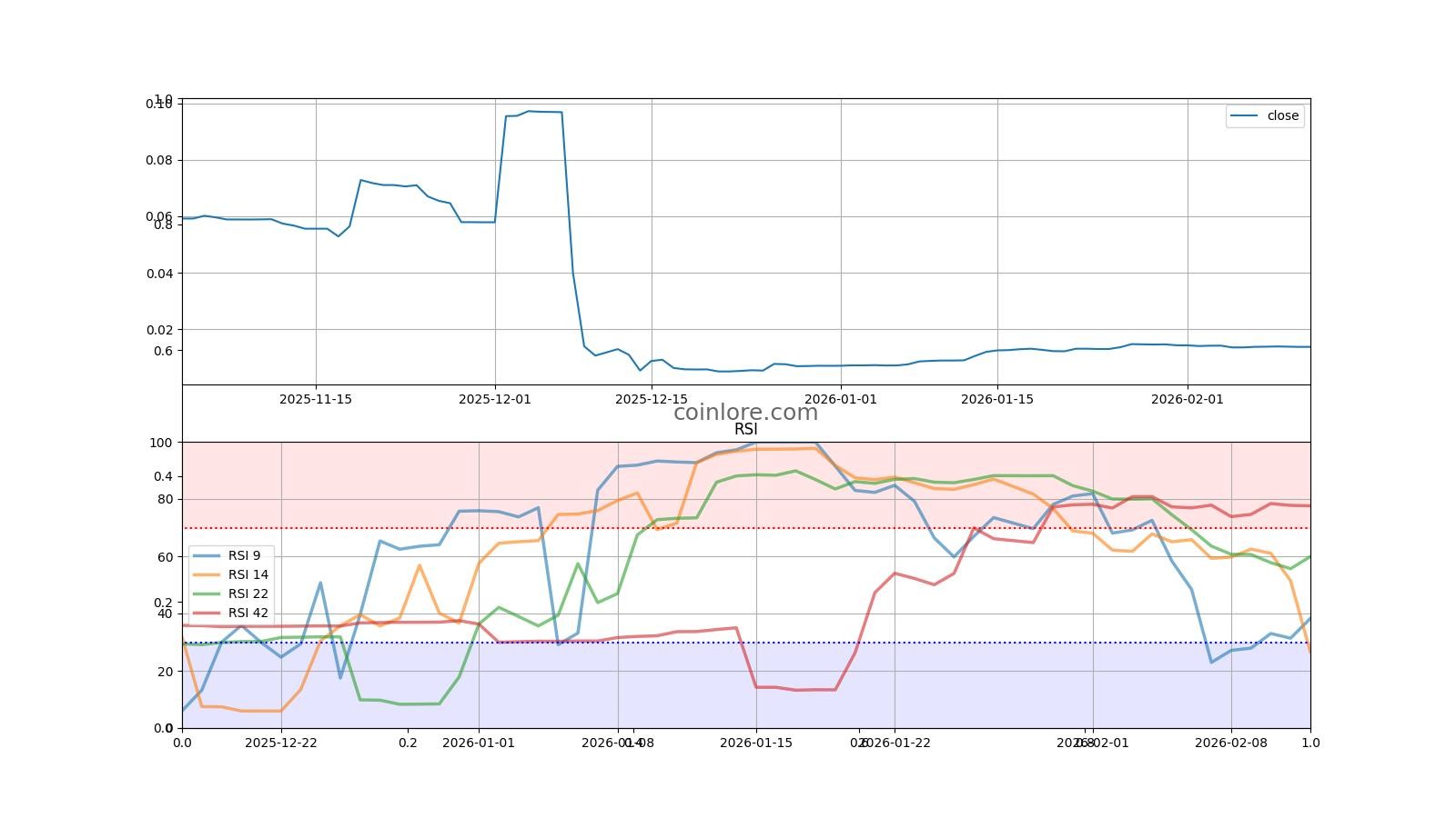 ASTROS RSI indicator