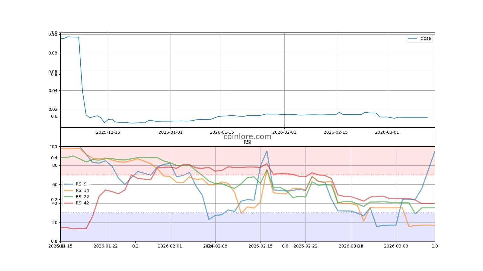 ASTROS RSI indicator