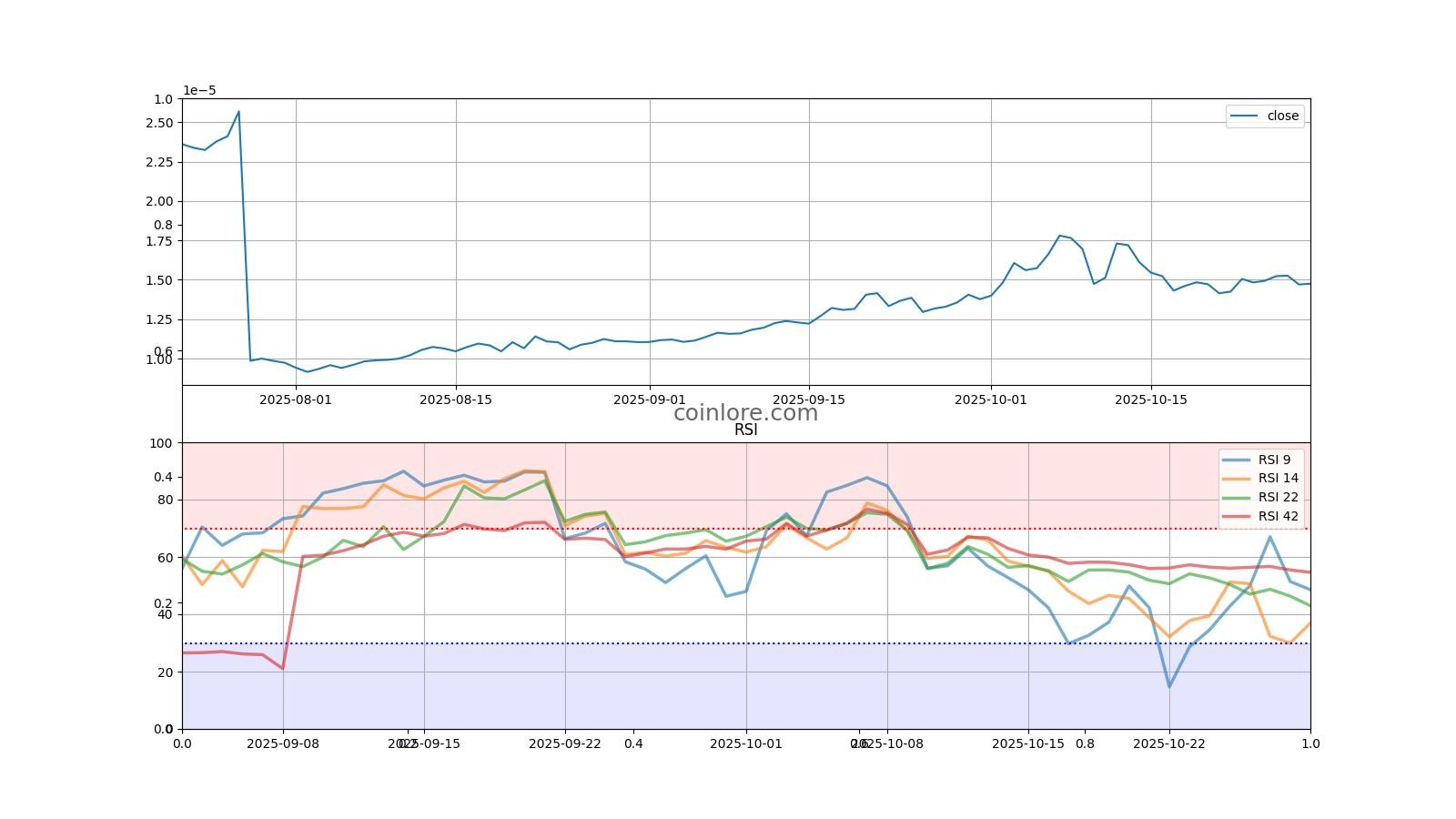AstroSwap RSI indicator