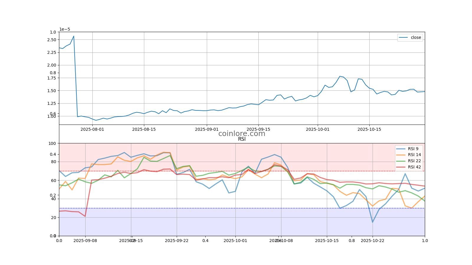 AstroSwap RSI indicator