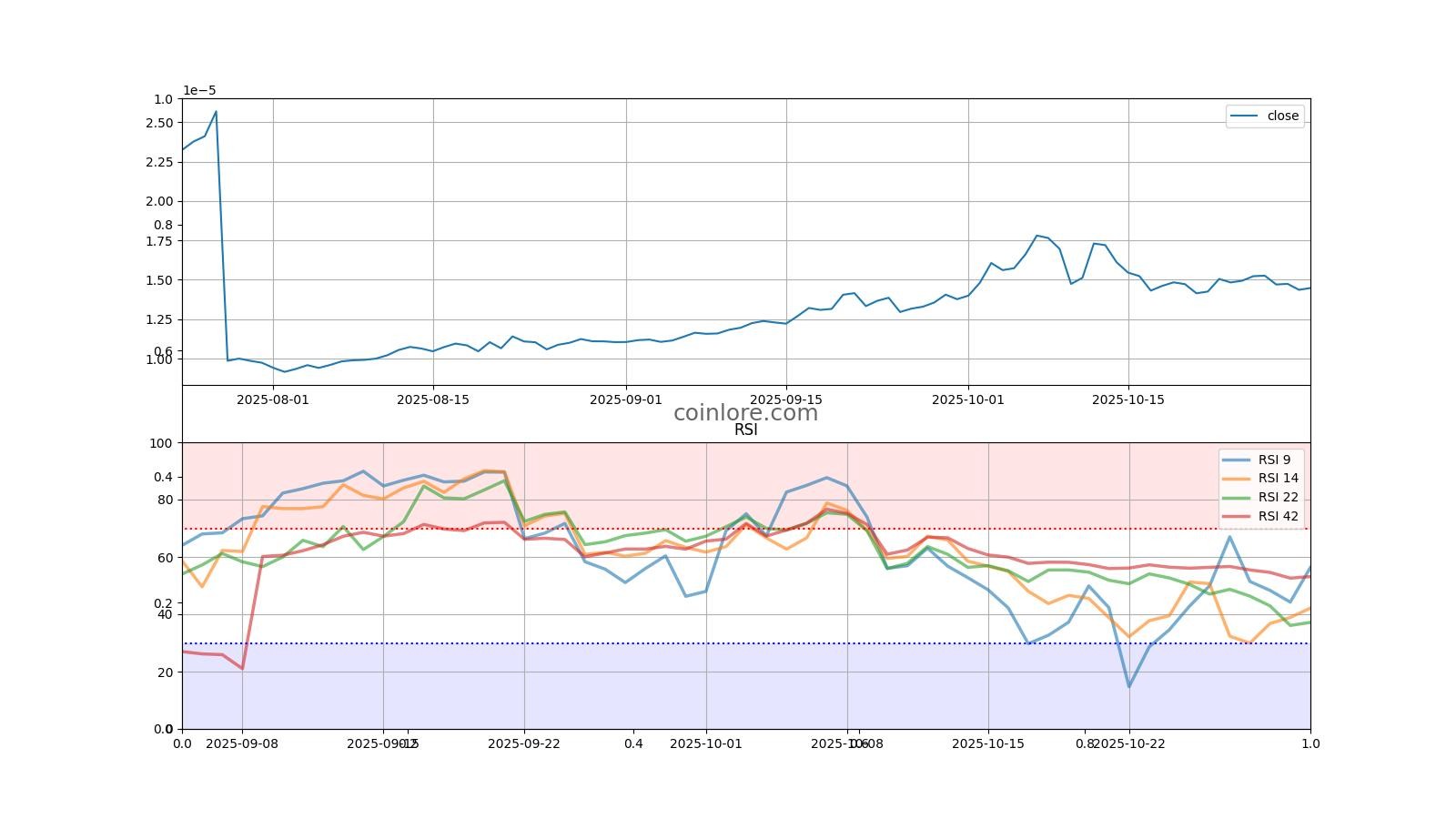 AstroSwap RSI indicator