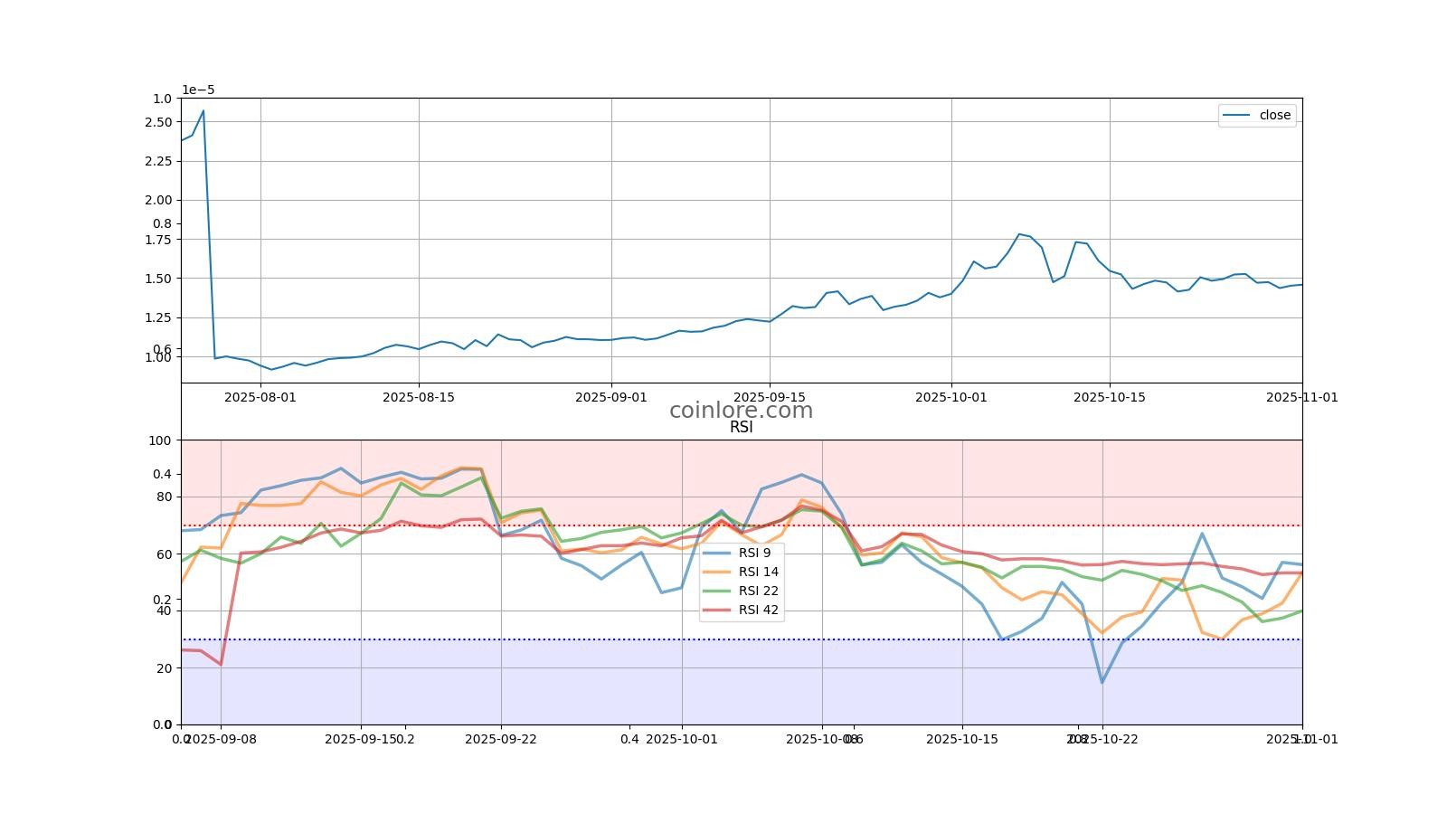 AstroSwap RSI indicator