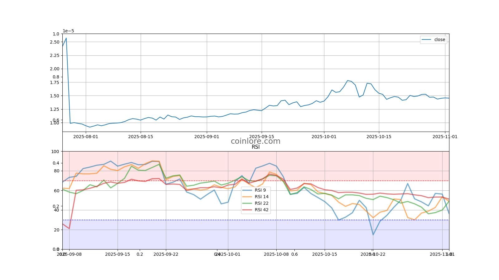 AstroSwap RSI indicator