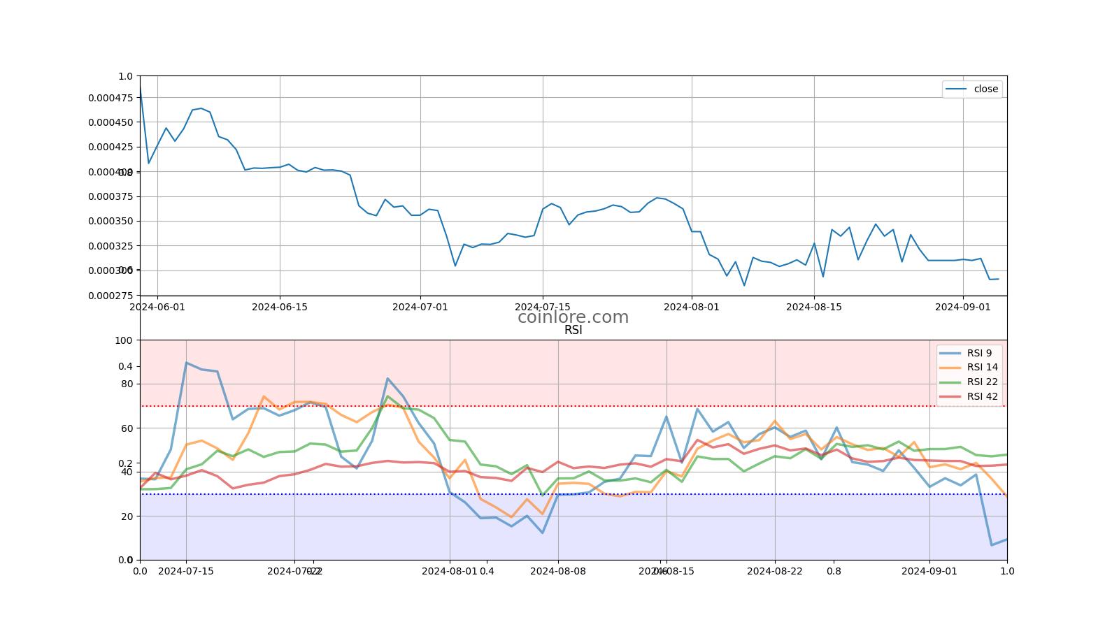 AstroSwap RSI indicator