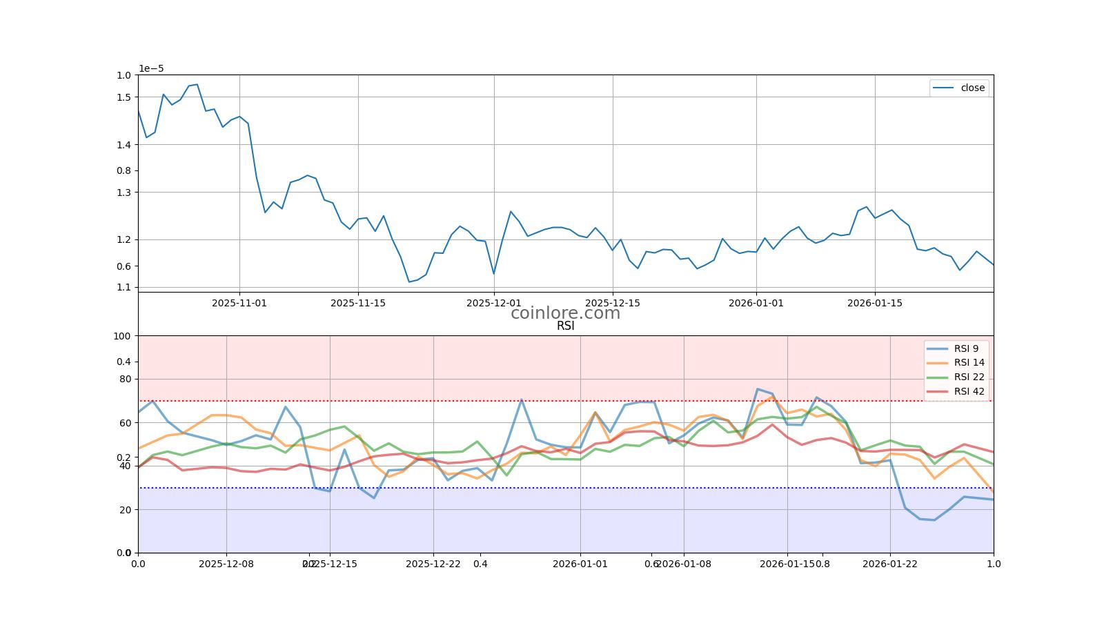 AstroSwap RSI indicator