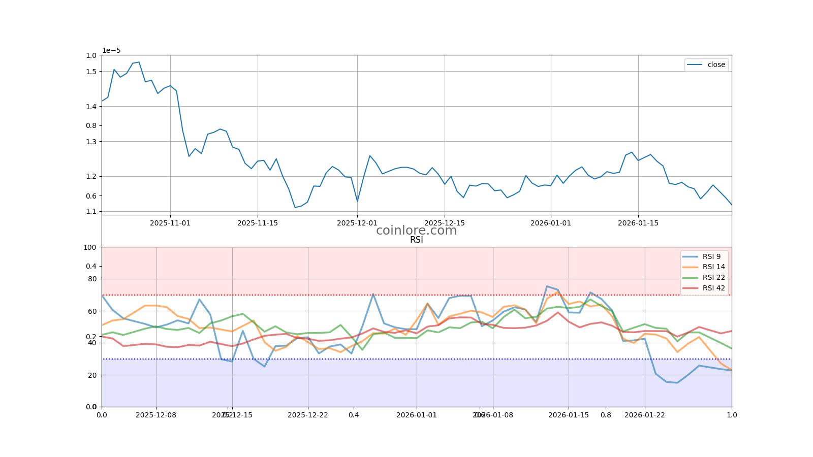 AstroSwap RSI indicator
