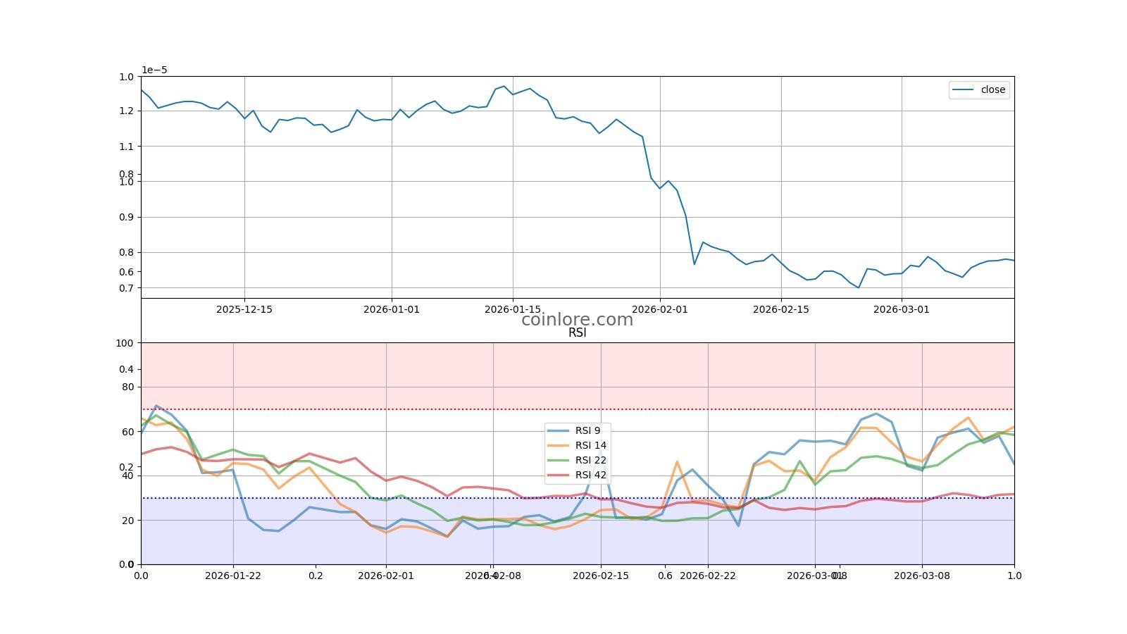 AstroSwap RSI indicator