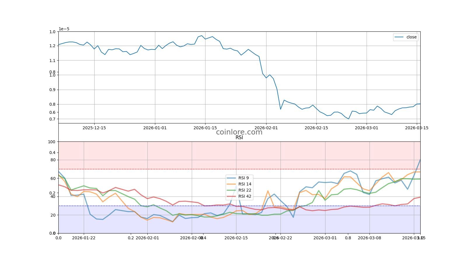 AstroSwap RSI indicator
