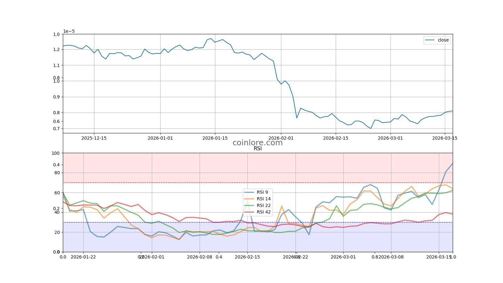 AstroSwap RSI indicator