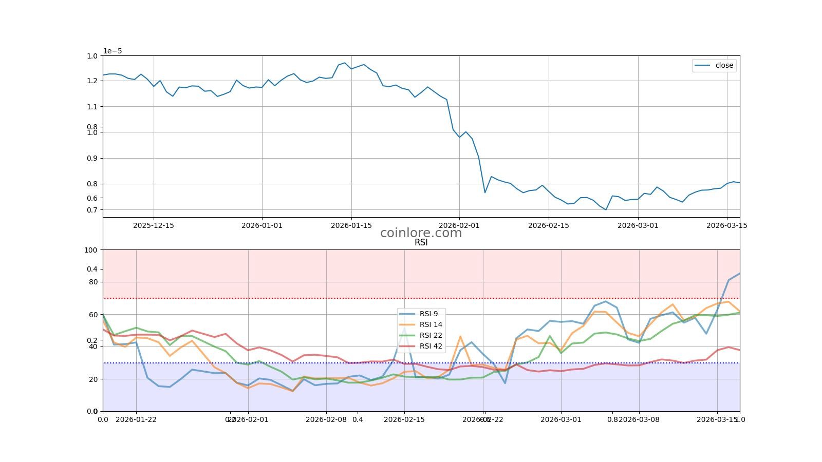 AstroSwap RSI indicator
