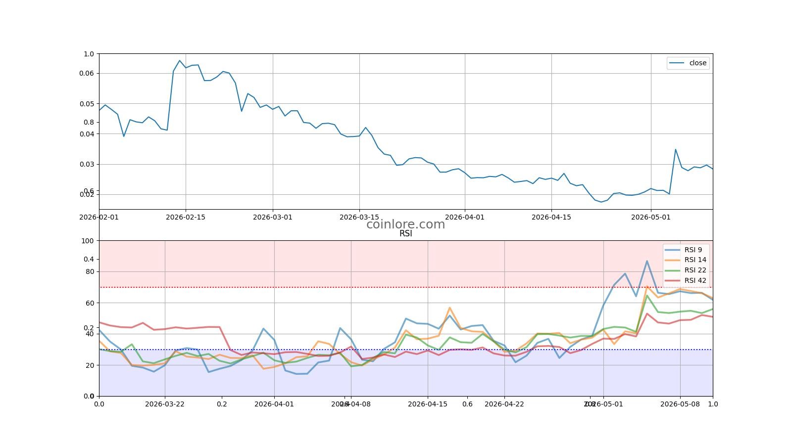 Asymmetry Finance RSI indicator