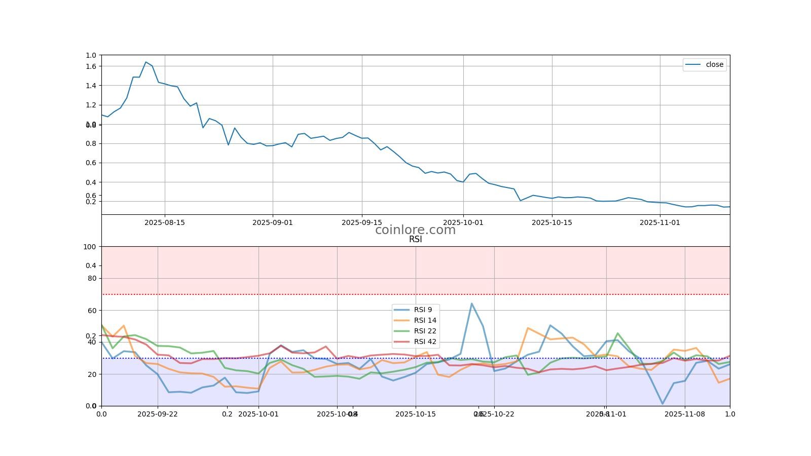 Asymmetry Finance RSI indicator