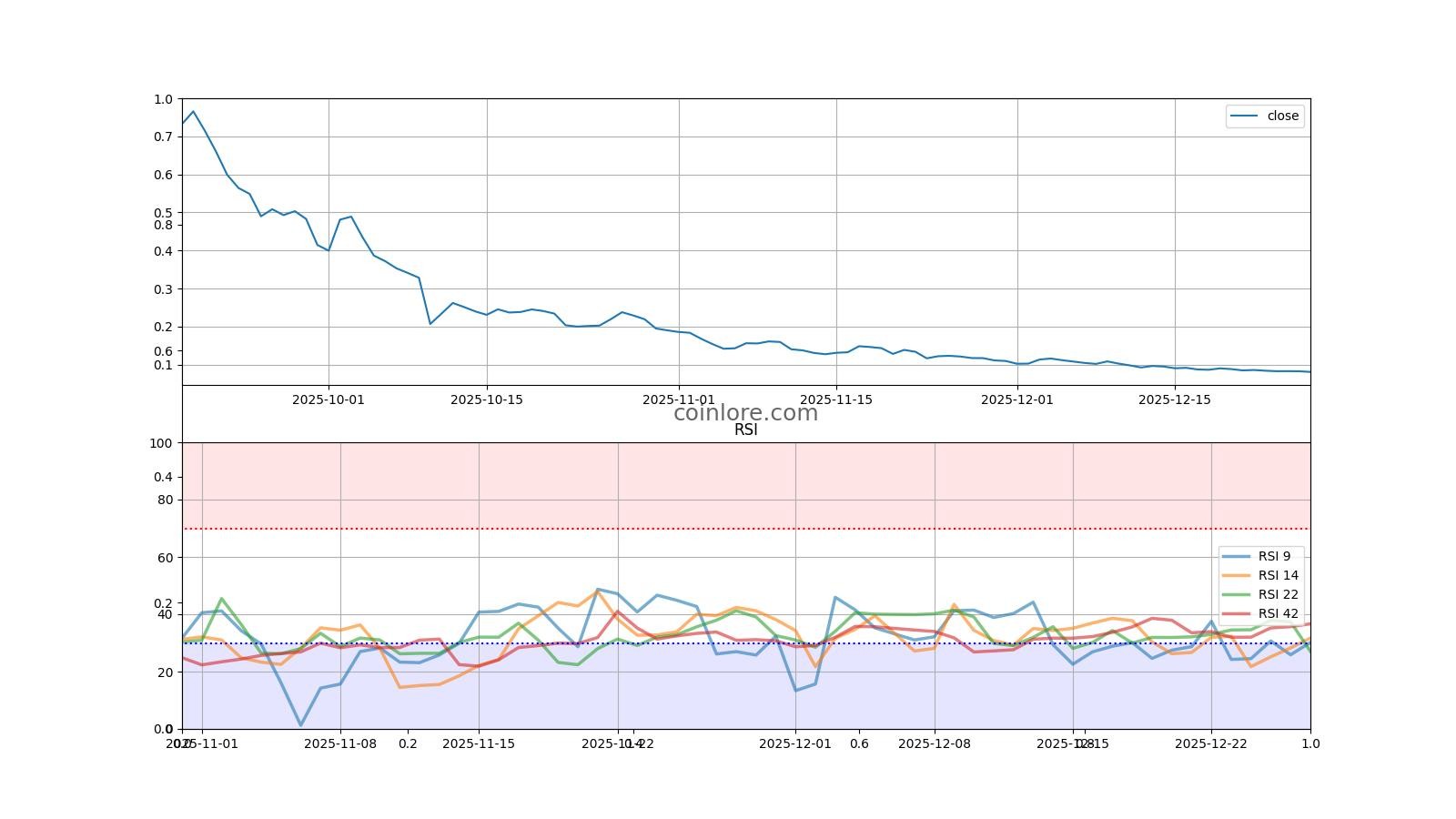 Asymmetry Finance RSI indicator