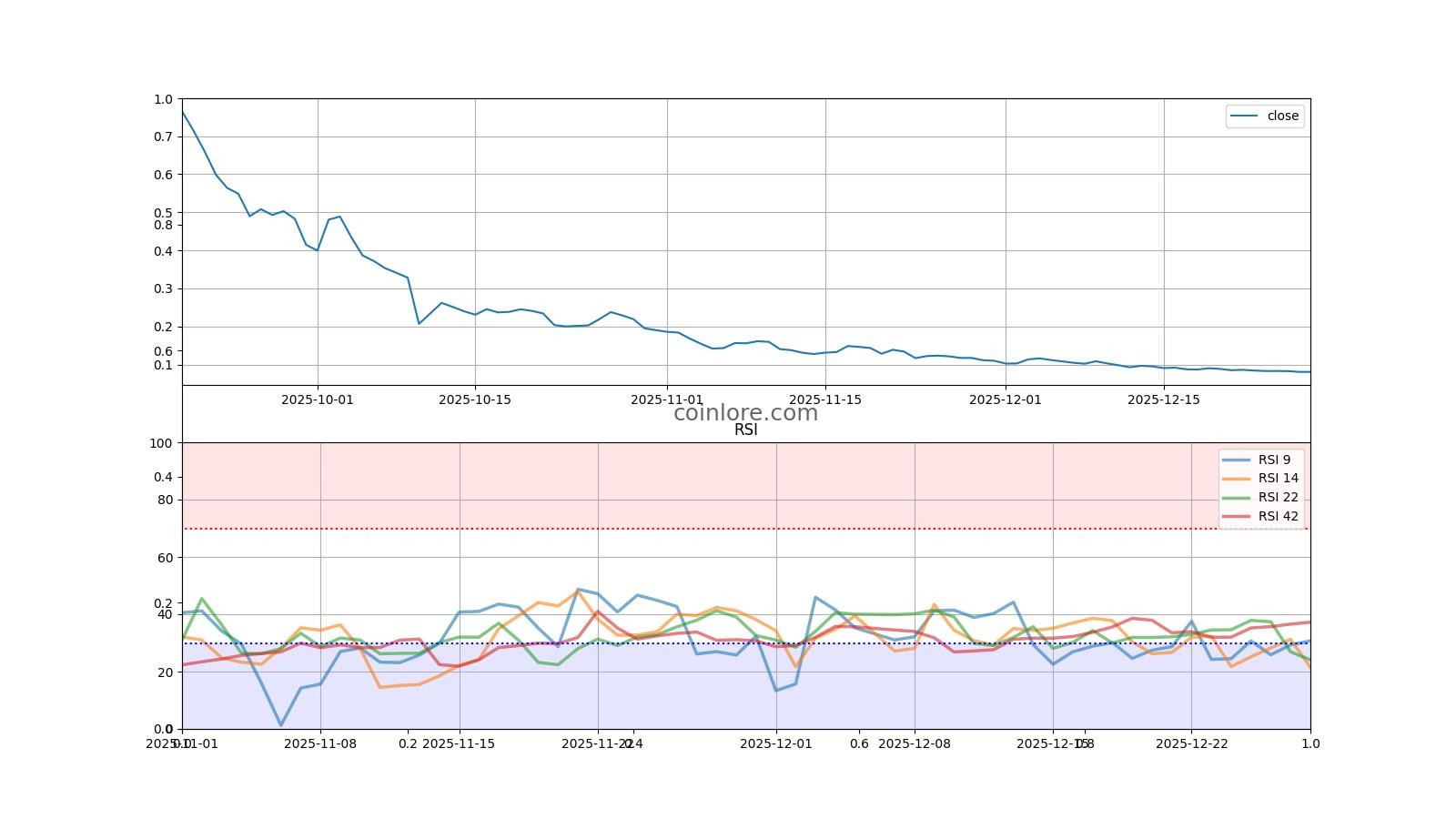 Asymmetry Finance RSI indicator
