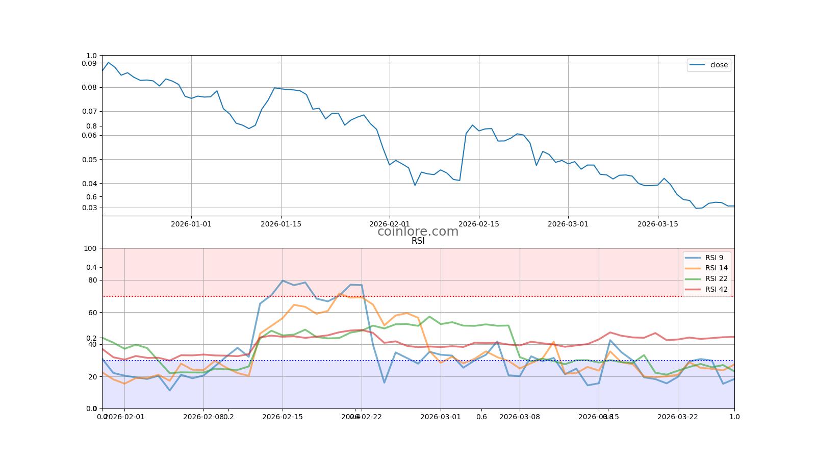 Asymmetry Finance RSI indicator