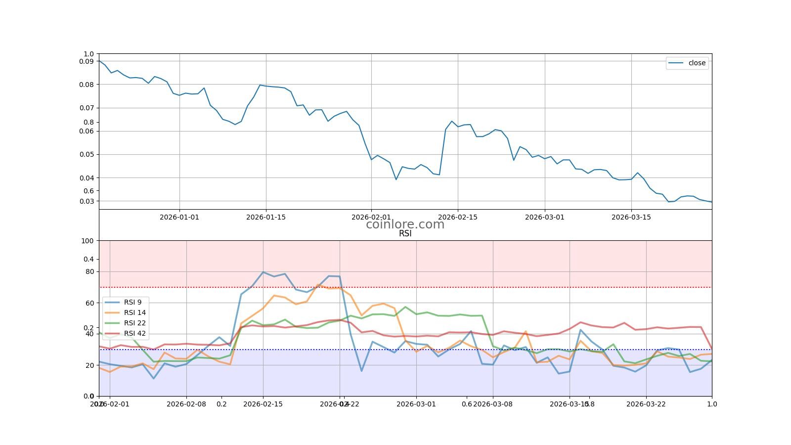 Asymmetry Finance RSI indicator