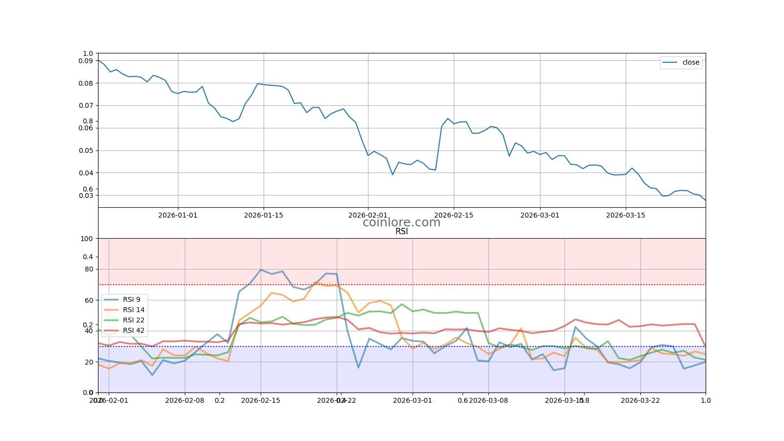 Asymmetry Finance RSI indicator