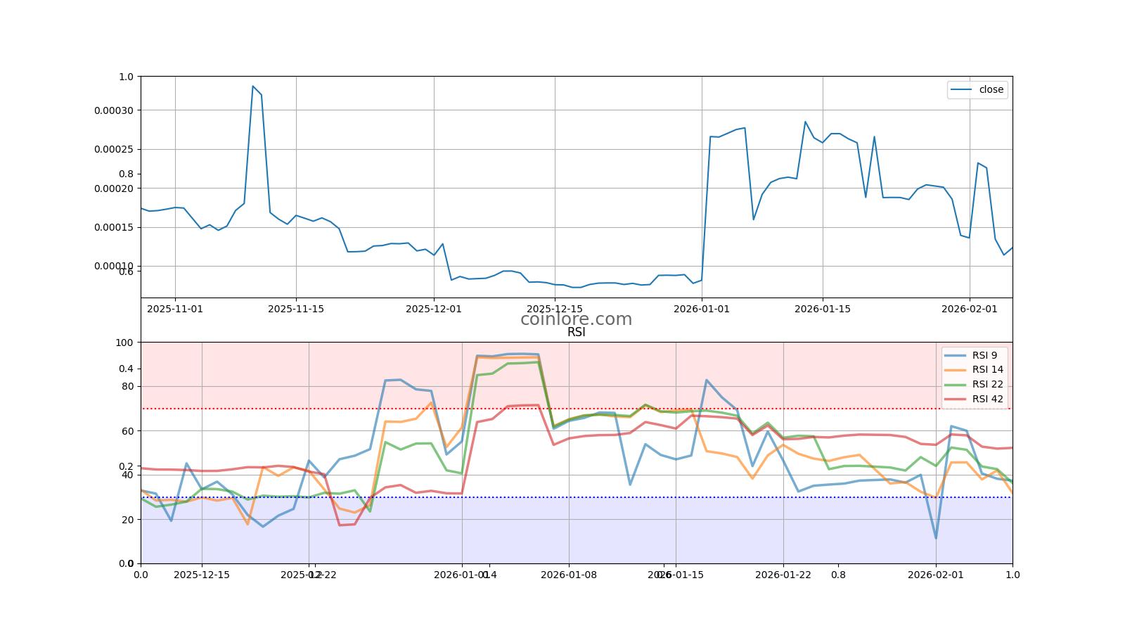 Atari RSI indicator