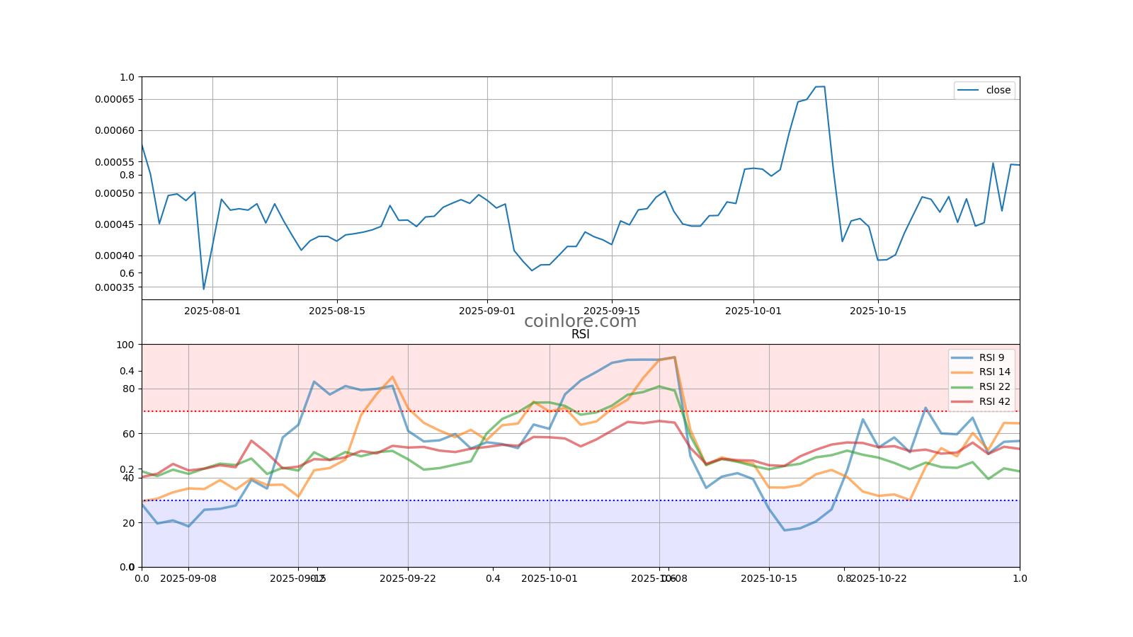 Atem Network RSI indicator
