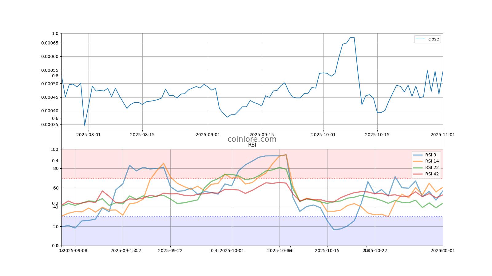 Atem Network RSI indicator