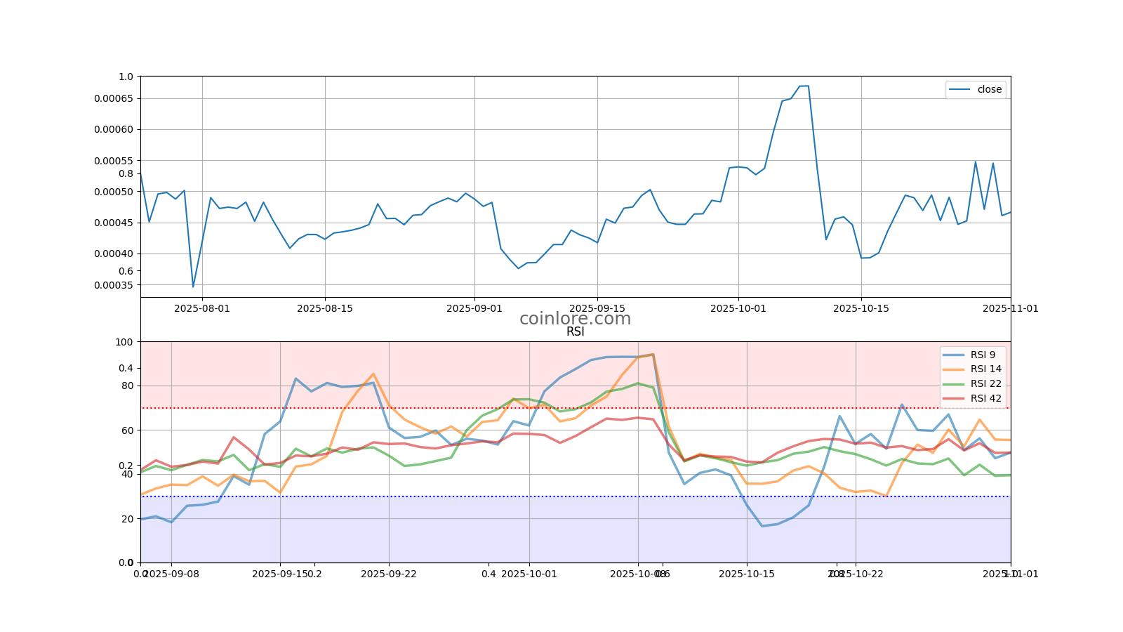 Atem Network RSI indicator