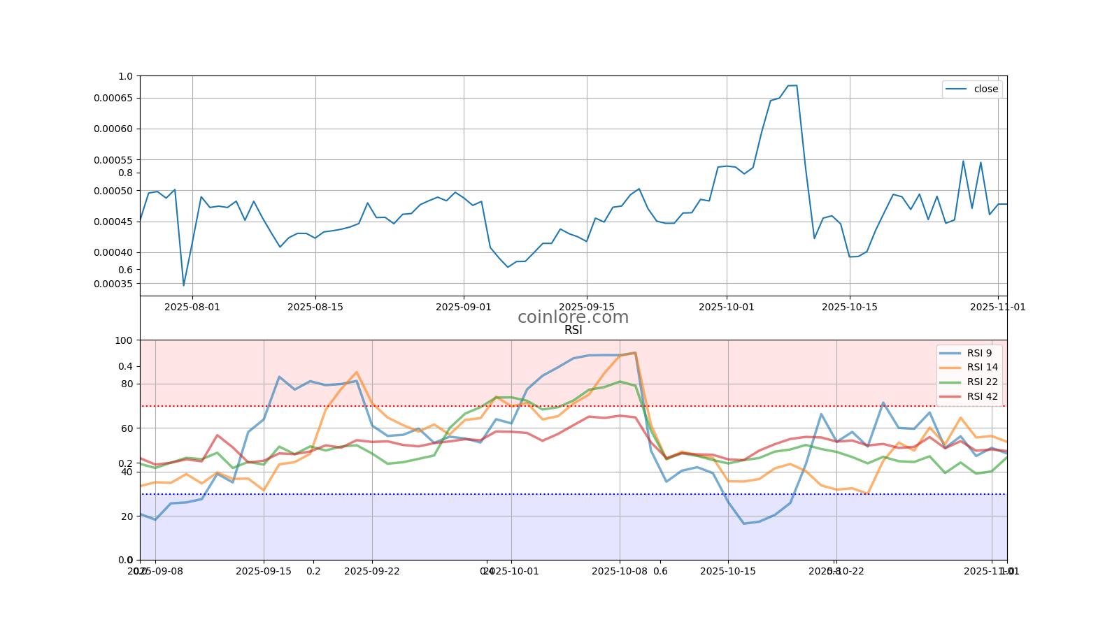 Atem Network RSI indicator