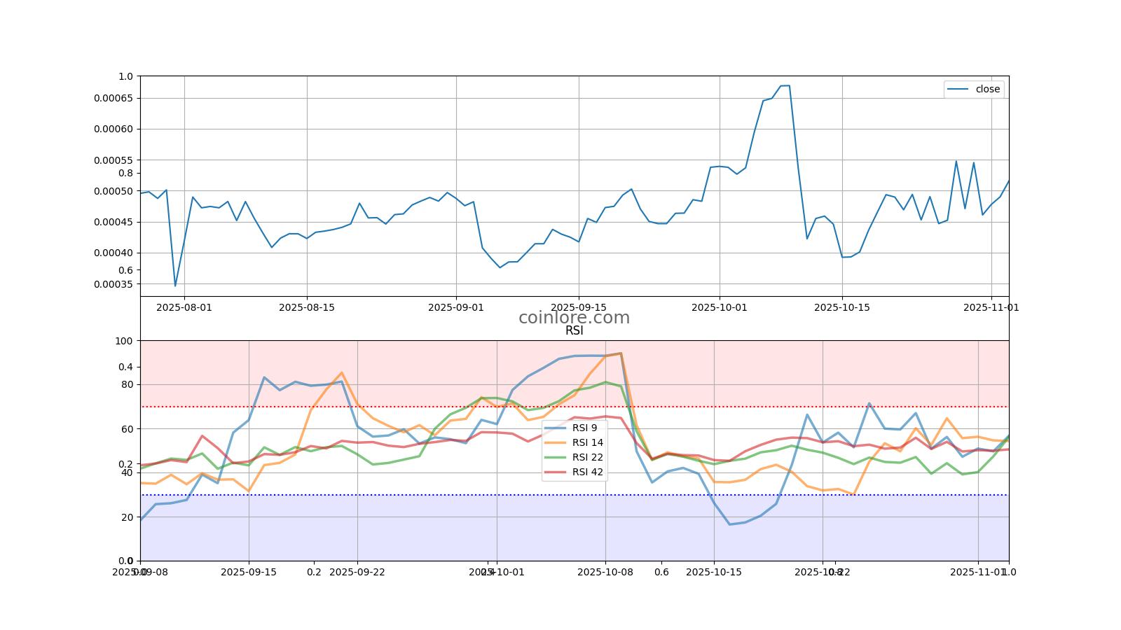 Atem Network RSI indicator
